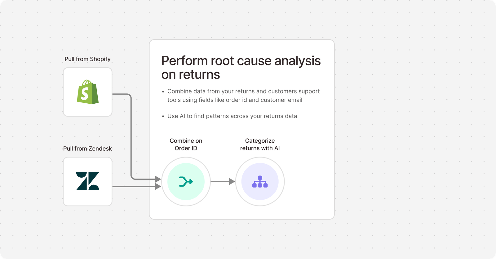 Perform root cause analysis across returns | Parabola